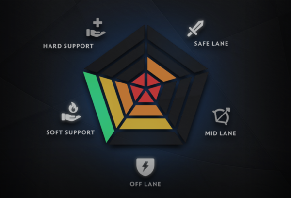 5 Roles and Positions in Dota 2 Explained - Technobrax
